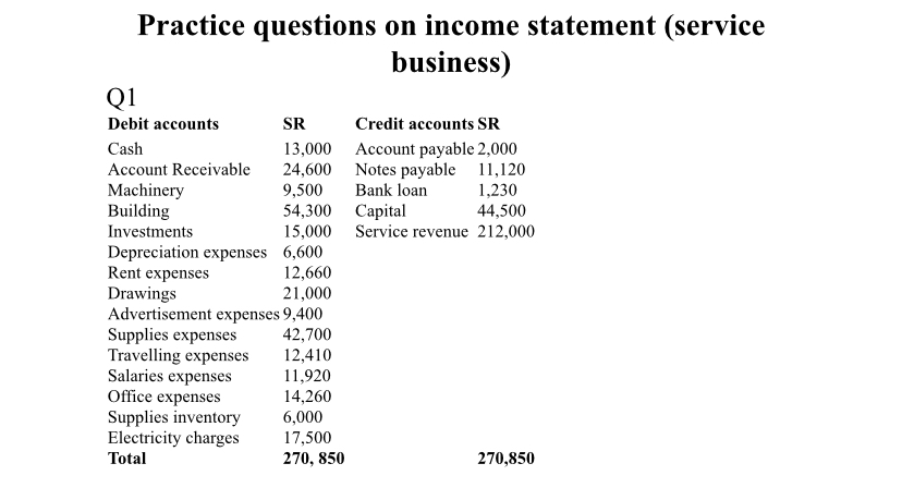 Solved Practice questions on income statement (service | Chegg.com