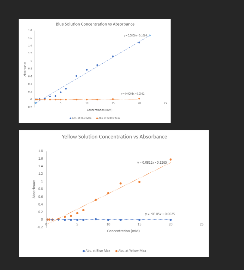 Yellow Solution Concentration vs Absorbance - Abs. at | Chegg.com
