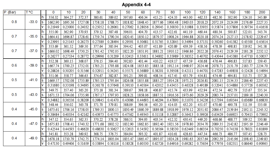 Solved COMPRESSOR DATA Suction temperature 20 °C Sub Cooling | Chegg.com
