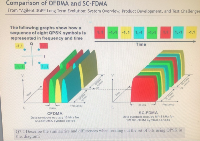 Comparison of OFDMA and SC-FDMA From "Agilent 3GPP | Chegg.com