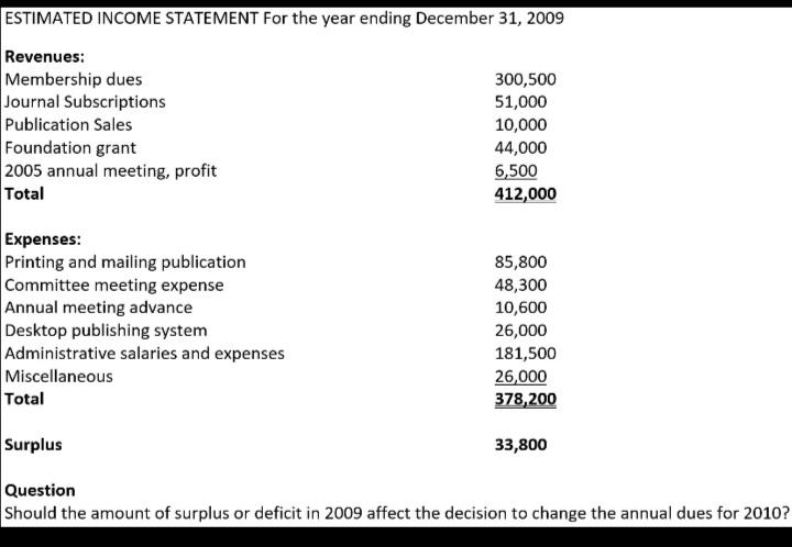 Solved ESTIMATED INCOME STATEMENT For the year ending | Chegg.com
