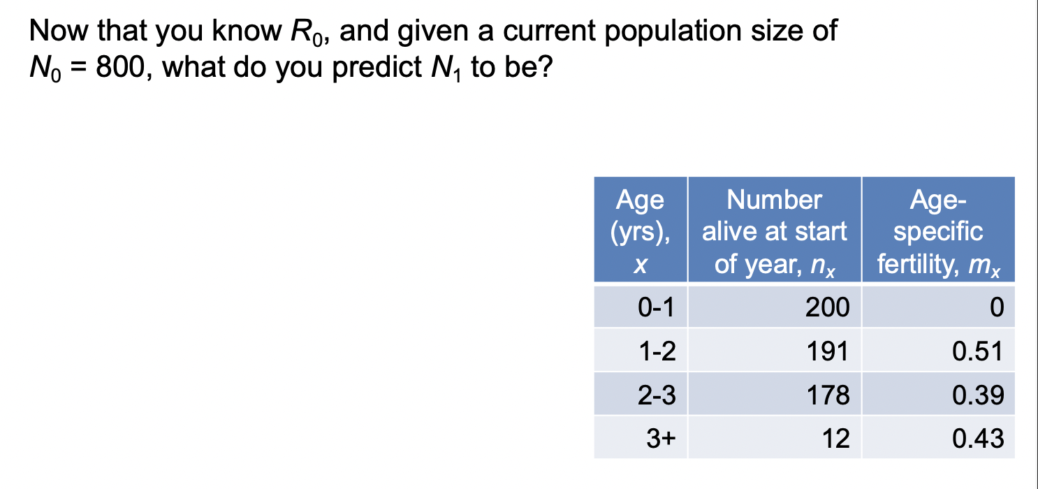Solved Now that you know R0, ﻿and given a current population | Chegg.com