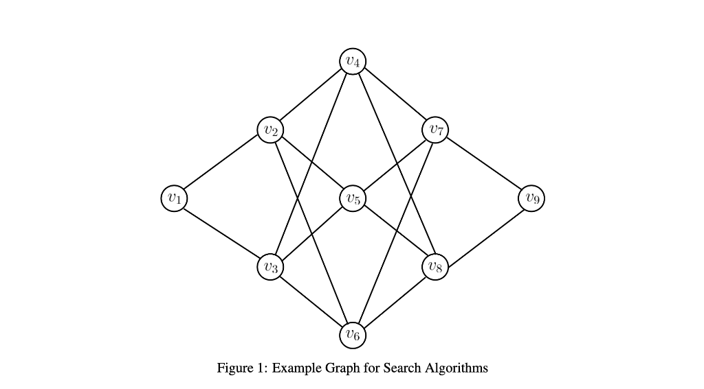 Solved Problem 1: Graph Traversal 50 points 1. Demonstrate | Chegg.com