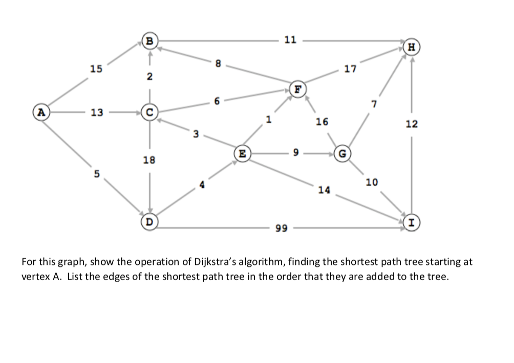 Solved Compute the Minimum Spanning Tree (MST) of the graph | Chegg.com