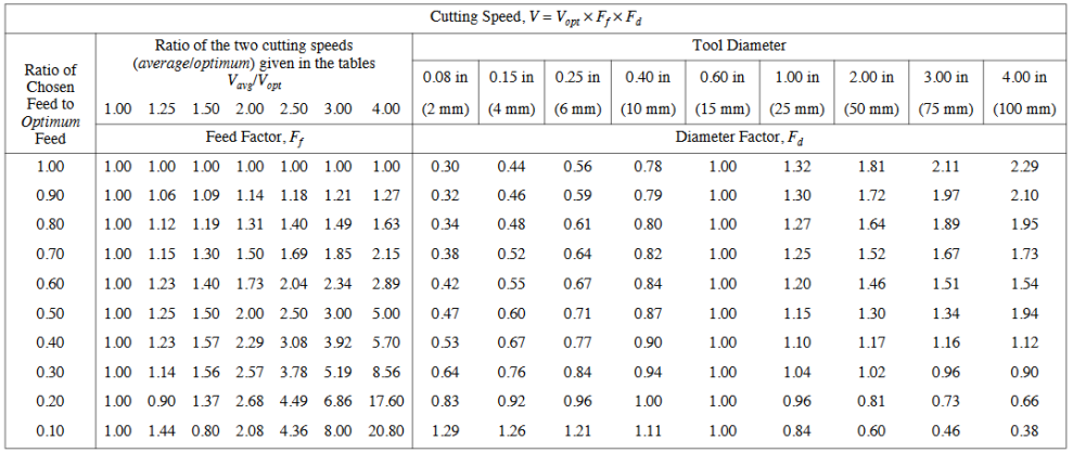 Solved A 4130 alloy steel (Brinell Hardness 200) is to be | Chegg.com