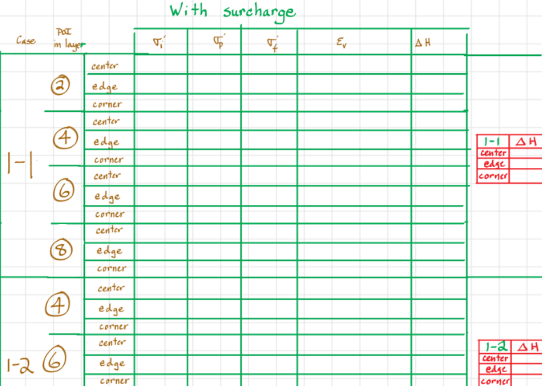 Assume that you put 40 feet of surcharge fill at the | Chegg.com
