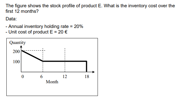Solved The figure shows the stock profile of product E. What | Chegg.com