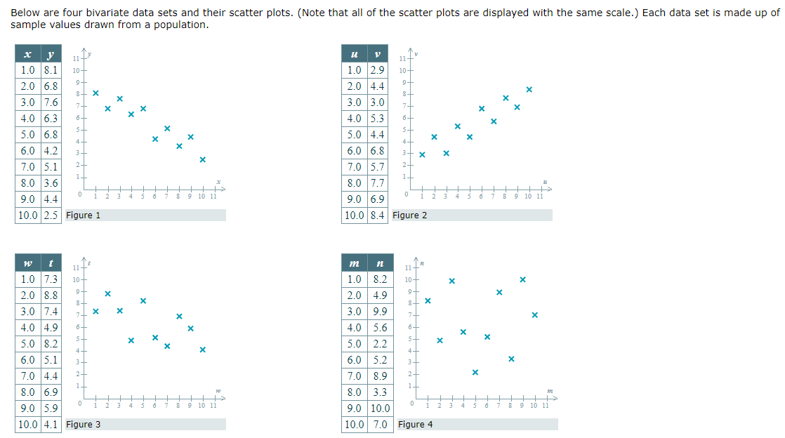 Solved Below are four bivariate data sets and their scatter | Chegg.com