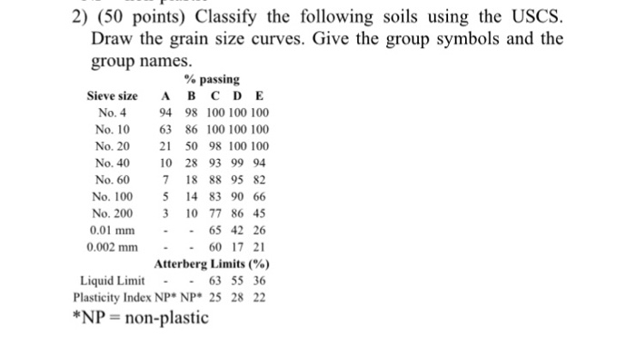 Solved 2) (50 points) Classify the following soils using the | Chegg.com