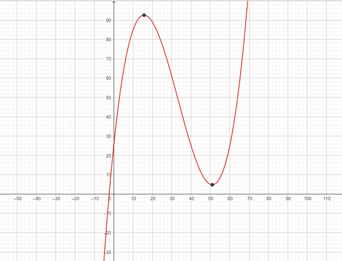 Solved + 25 In the CAS panel type f(x):=x^3/250 -2x^2/5 + | Chegg.com