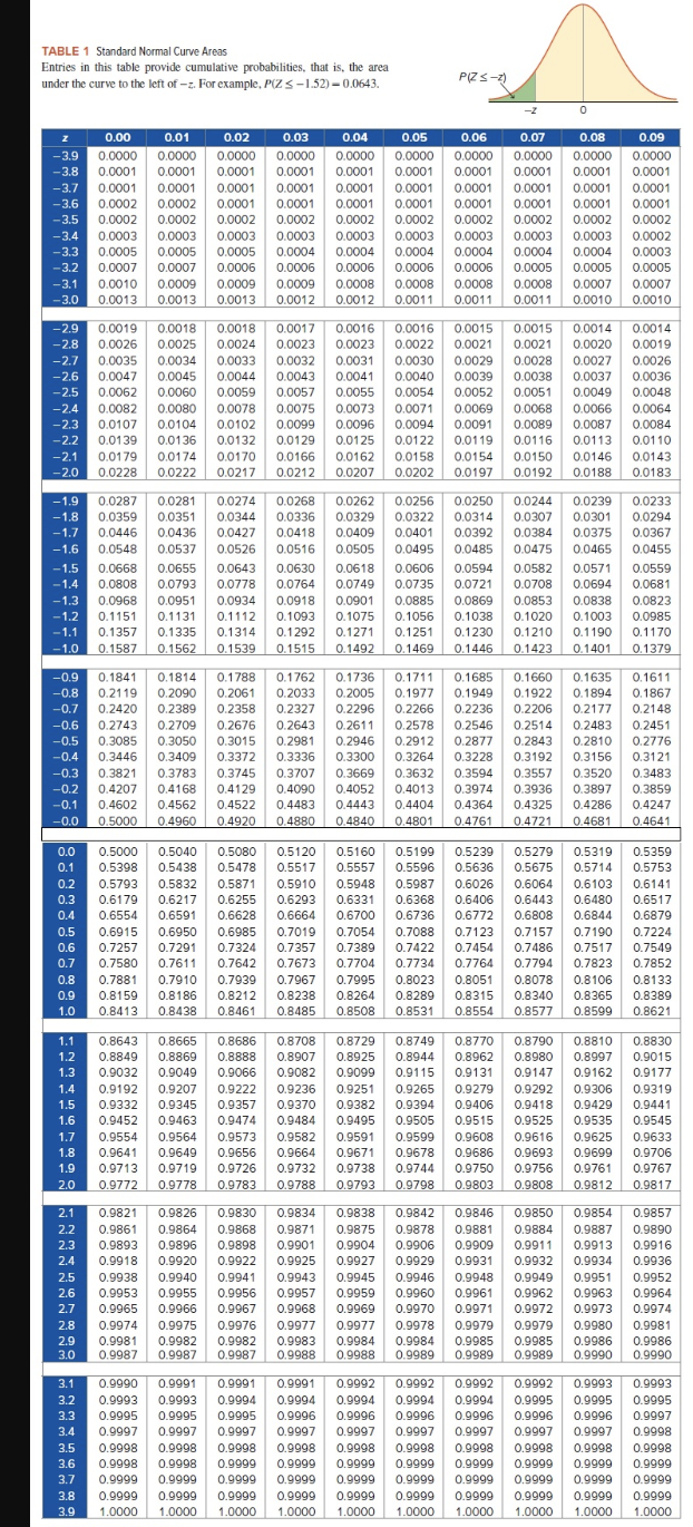 Solved TABLE 1 Standard Normal Curve Areas Entries in this | Chegg.com