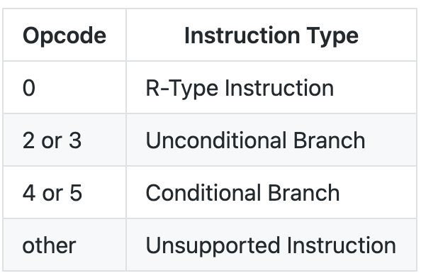 Solved I Need To Create A Mips Programtask 1 Loop Over