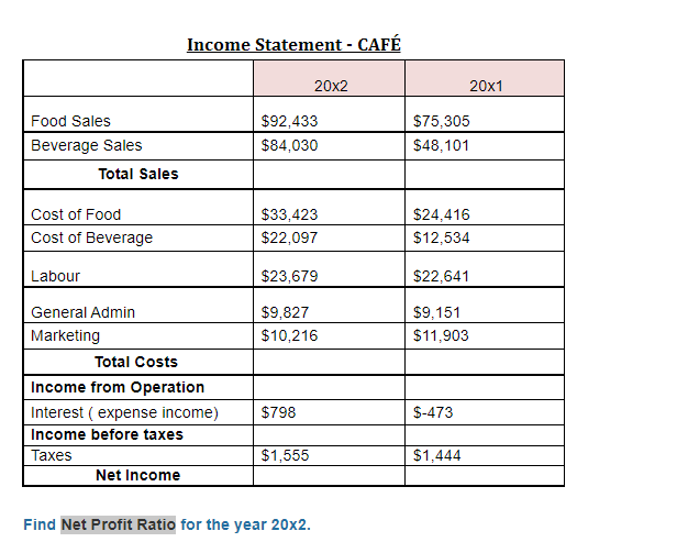Solved Income Statement - CAFÉ 20x2 20x1 Food Sales Beverage | Chegg.com