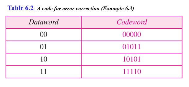 Solved Using the code in Table 6.2, what is the dataword if | Chegg.com