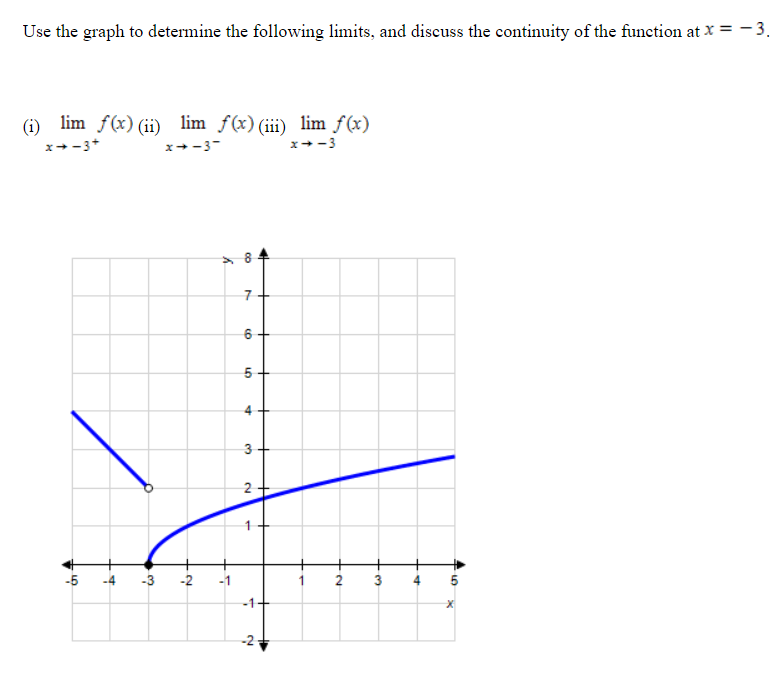 Solved Use the graph to determine the following limits, and | Chegg.com