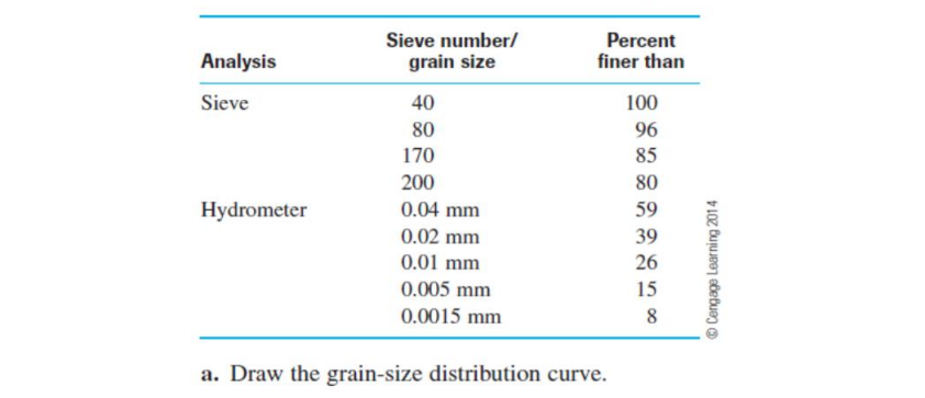 Solved Analysis Sieve number/ grain size Percent finer than | Chegg.com