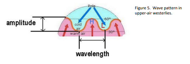 Solved Figure 5. Wave pattern in upper-air westerlies. 25. | Chegg.com