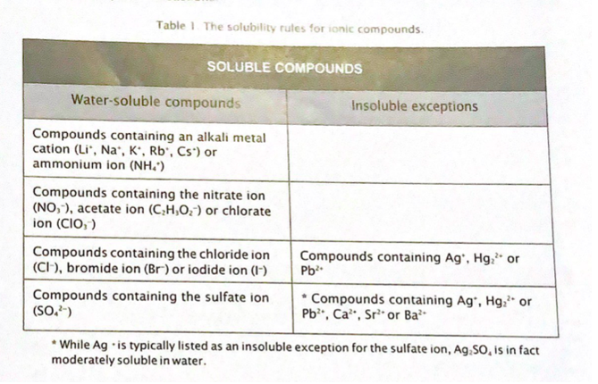 Solved Table 1 The solubility rules for ionic compounds. | Chegg.com
