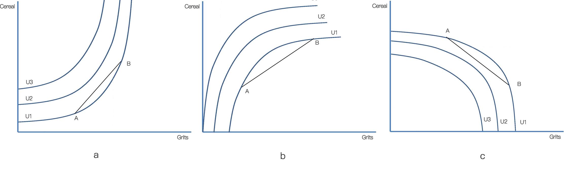 Solved Consider the following indifference curve maps for | Chegg.com