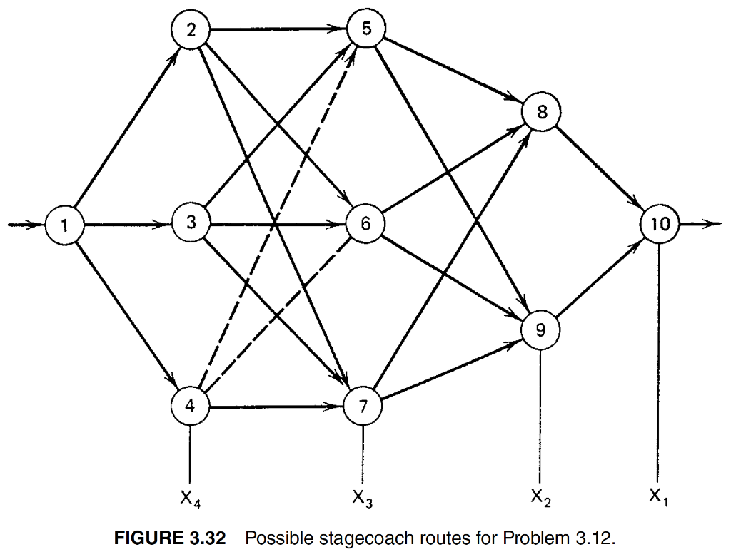 3.12 The Stagecoach Problem A mythical salesman who | Chegg.com