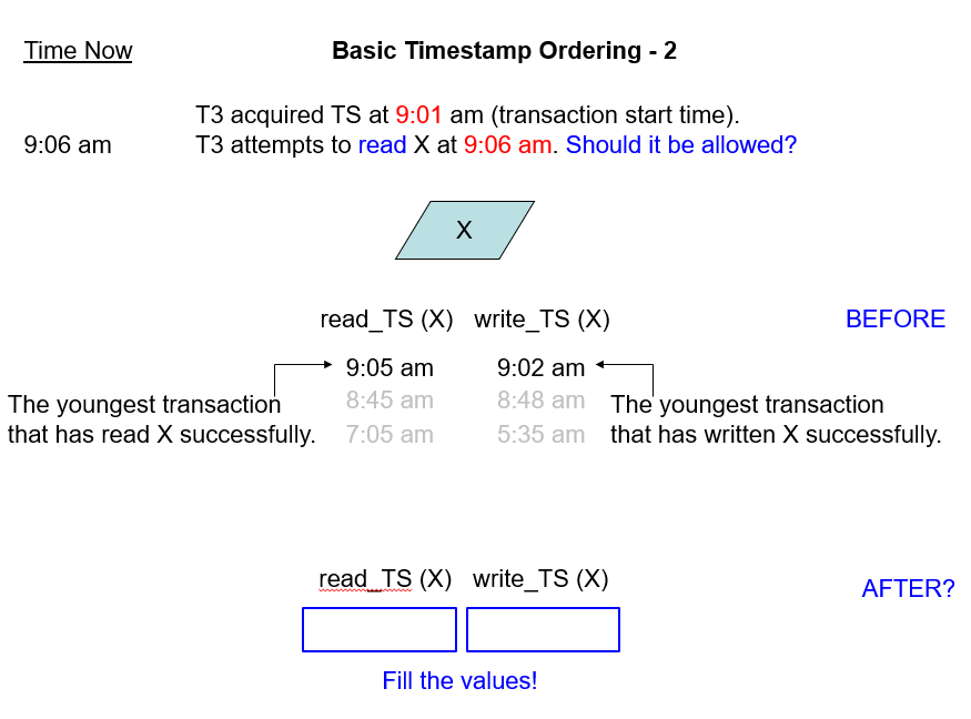 Solved Time Now Basic Timestamp Ordering - 2 T3 acquired TS | Chegg.com