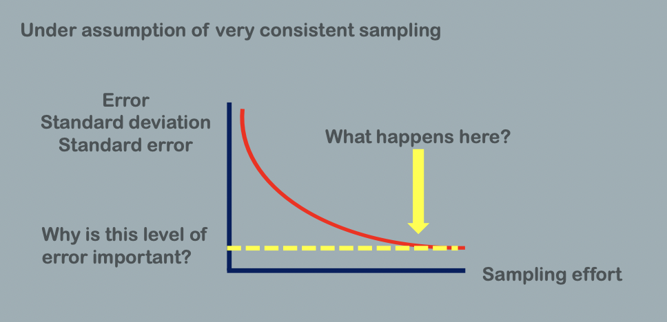 Solved What happens as the standard deviation error overlaps | Chegg.com