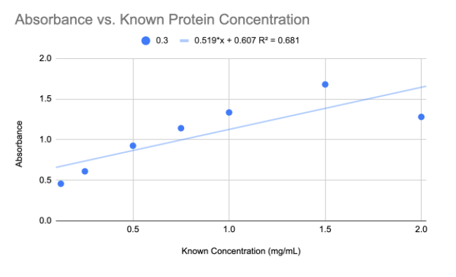 Solved Absorbance vs. Known Protein Concentration 0.3 | Chegg.com