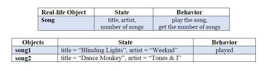 Solved Draw the class diagram of the real-life object Song | Chegg.com