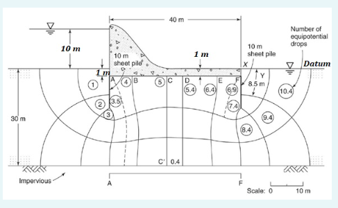 Solved The dam is 120 m long and has two 10 m sheet piles | Chegg.com