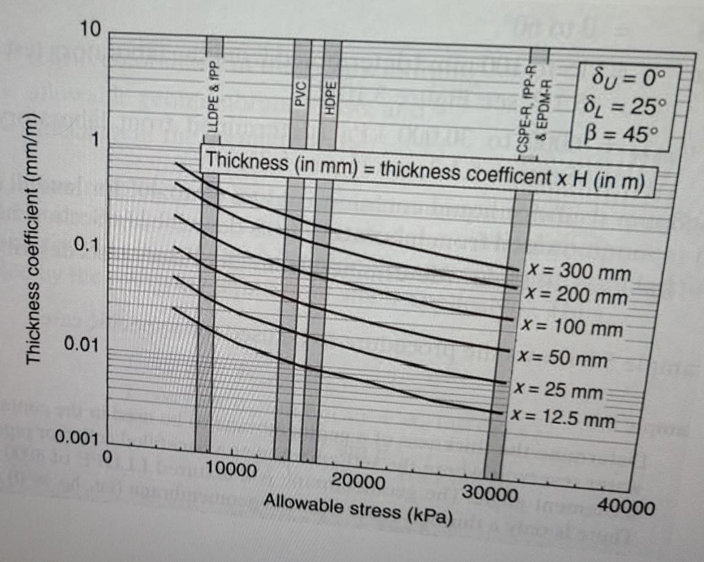 a 1. How thick should an unreinforced fPP geomembrane | Chegg.com
