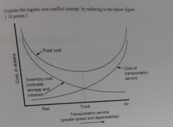 Explain the logistic cost conflict concept by | Chegg.com