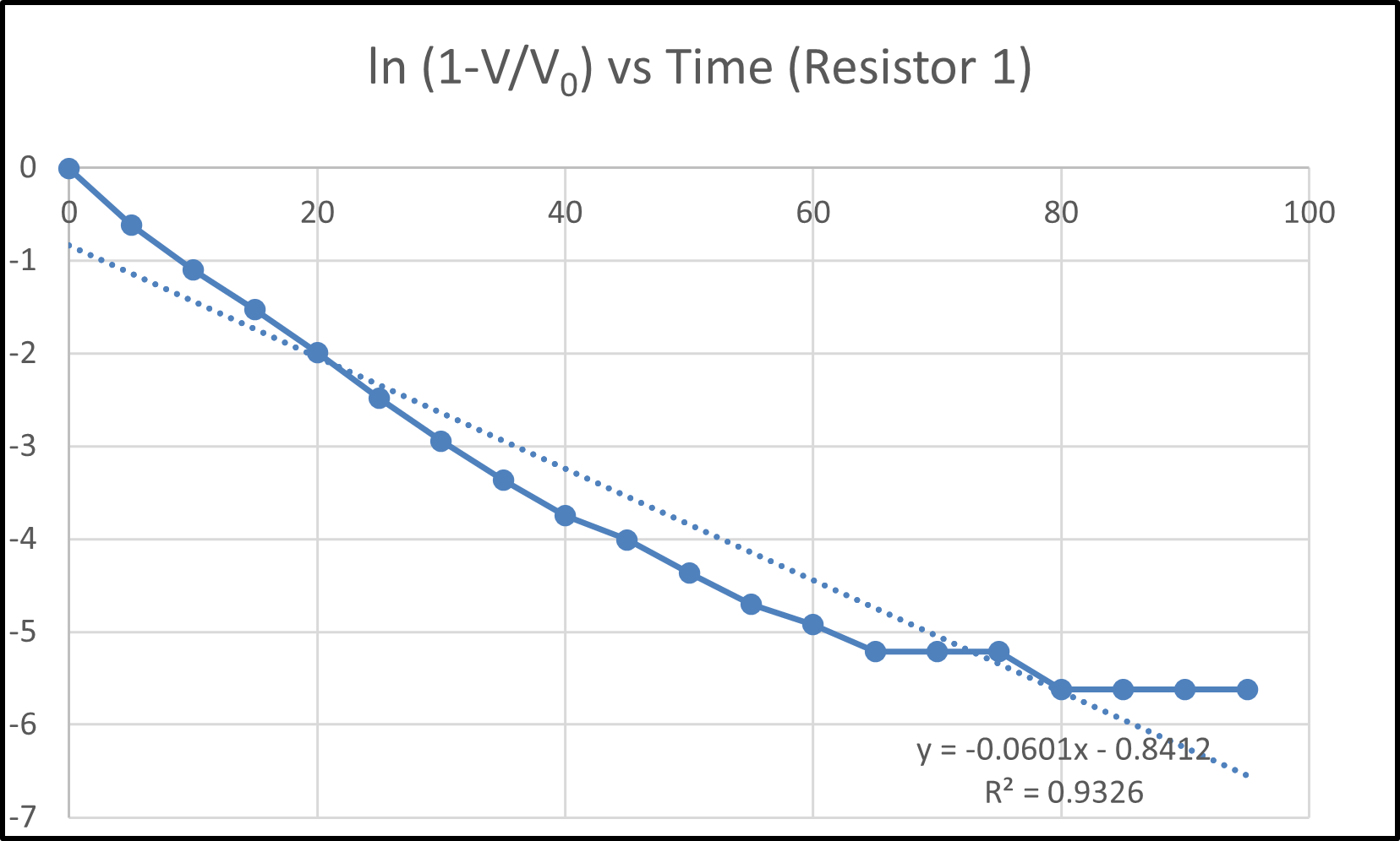 Solved How do I get the experimental time constant of an RC | Chegg.com