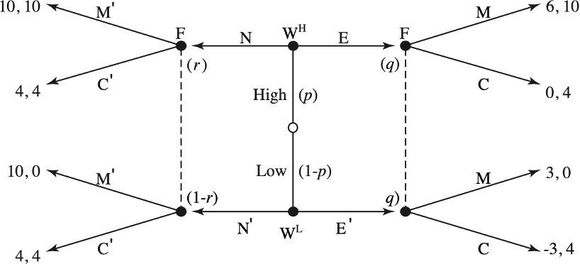 Solved The worker has private information about her level of | Chegg.com