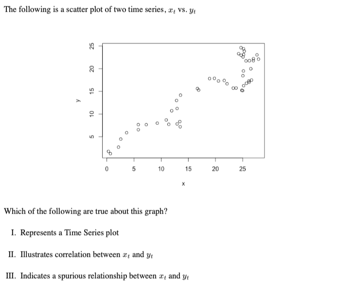 Solved The following is a scatter plot of two time series, | Chegg.com