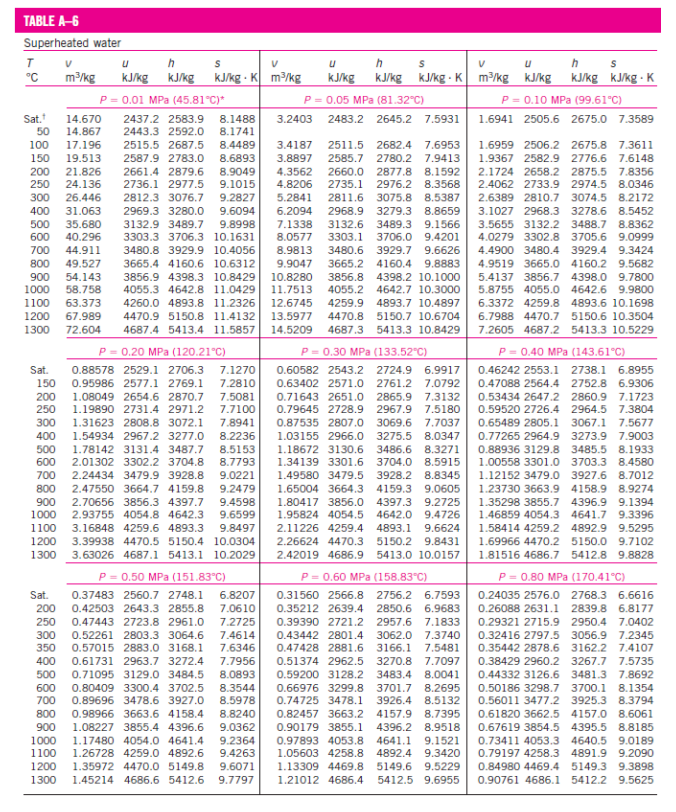 Solved Q2 Complete Table Q2 for H₂O T, °C P, kPa 150 950 80 | Chegg.com
