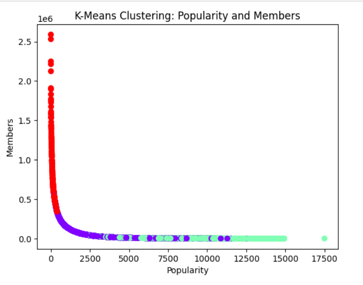 Solved explain the picture.is this good clustering?? | Chegg.com