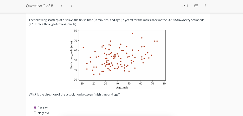 Solved The following scatterplot displays the finish time | Chegg.com