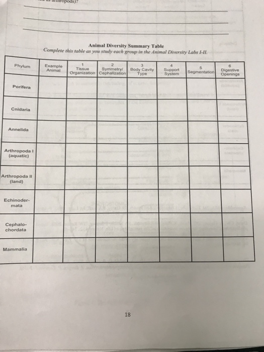 Solved Animal Diversity Summary Table Complete this table as | Chegg.com