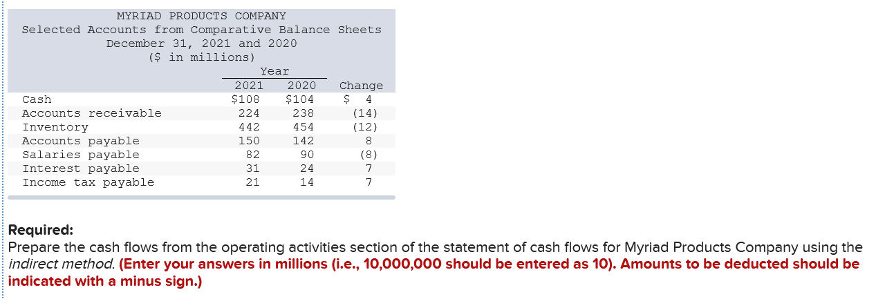 Solved Exercise 21-24 (Algo) Cash flows from operating | Chegg.com
