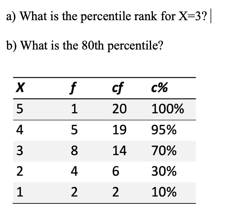 Solved a) What is the percentile rank for X=3? b) What is | Chegg.com
