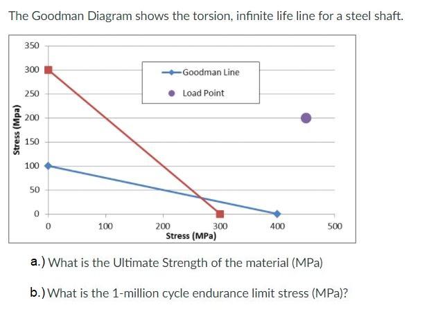 Solved The Goodman Diagram shows the torsion, infinite life | Chegg.com