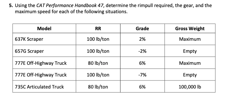 5. Using the CAT Performance Handbook 47, determine | Chegg.com