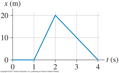 Solved Below is a position graph of an object. What is | Chegg.com