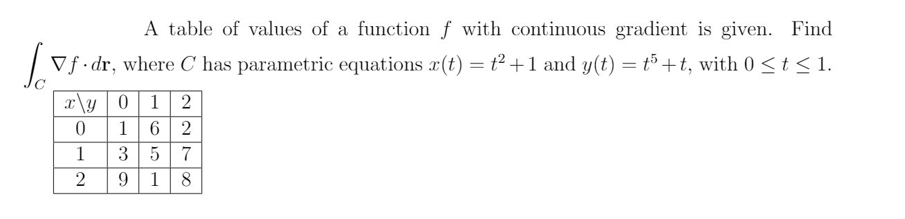Solved A table of values of a function f with continuous | Chegg.com