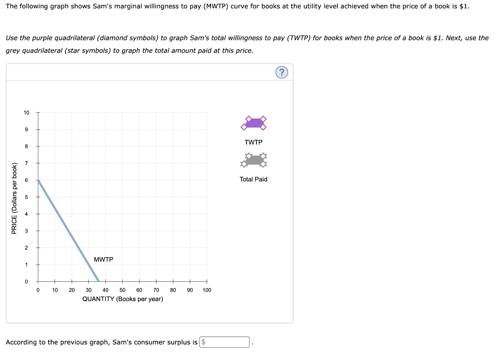 Solved The following graph shows Sam's marginal willingness | Chegg.com