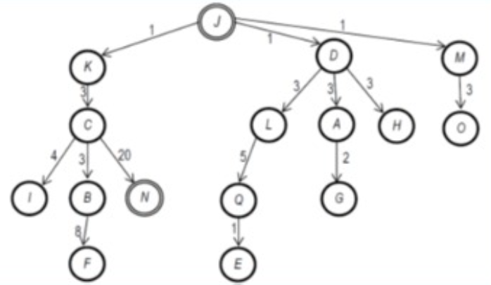 Solved 6) Consider the search space of the tree-shaped | Chegg.com