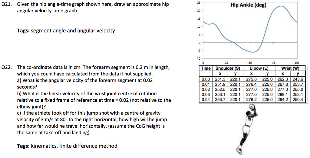 Q21. Given the hip angle-time graph shown here, draw | Chegg.com