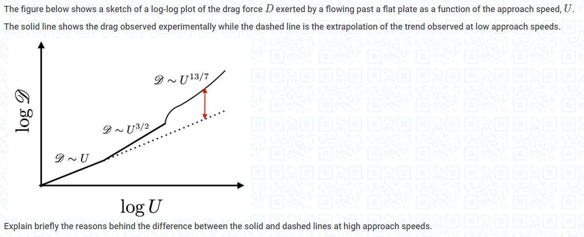 Solved The figure below shows a sketch of a log-log plot of | Chegg.com