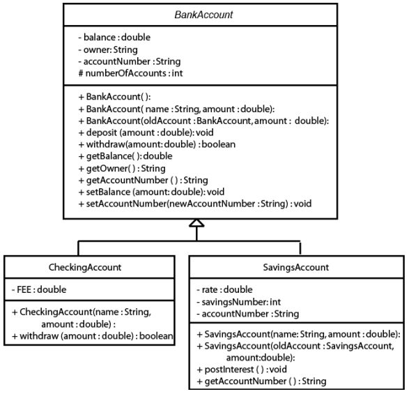 Solved Task #1 Extending the BankAccount Class 1. Copy the | Chegg.com