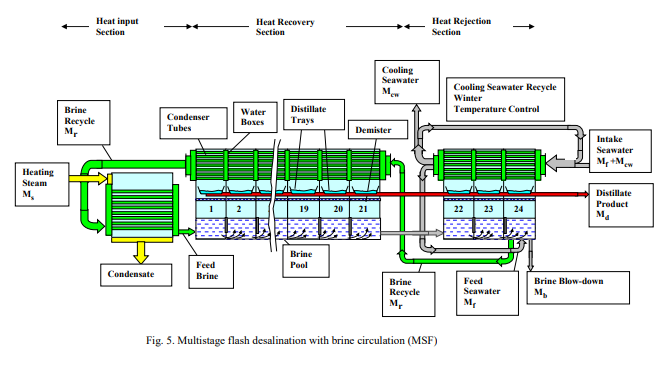 Solved Describe the steps of the desalination process is | Chegg.com